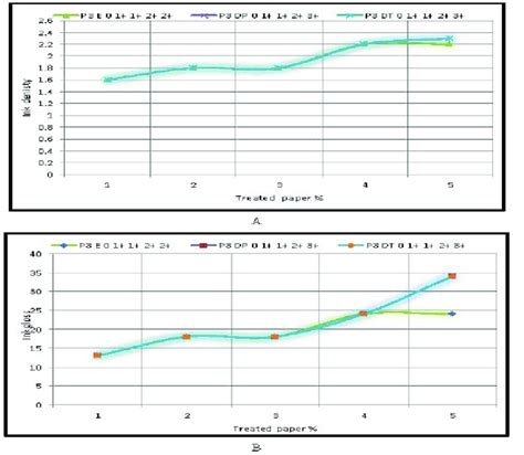 Ink Density A And Ink Gloss B Of Erasable And Disappearing Ink Download Scientific Diagram
