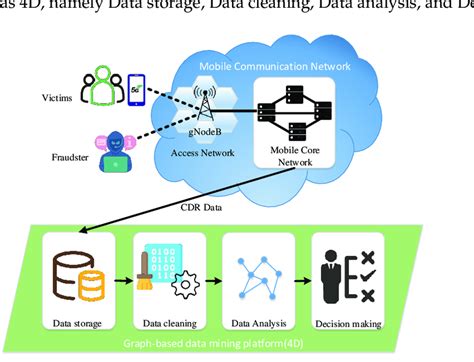 Illustration Of Fraud Detection In Mobile Communication Network