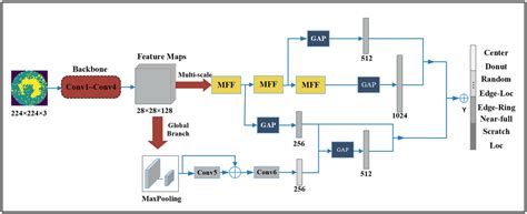 Frontiers Wafer Defect Recognition Method Based On Multi Scale Feature Fusion