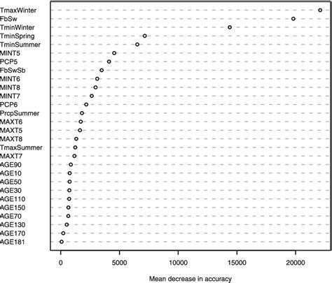 Variable Importance Mean Decrease In Accuracy Of The Random Forests