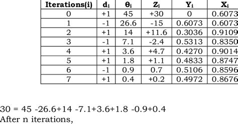 Iteration Values For Rotation Mode For 30 O Download Scientific Diagram
