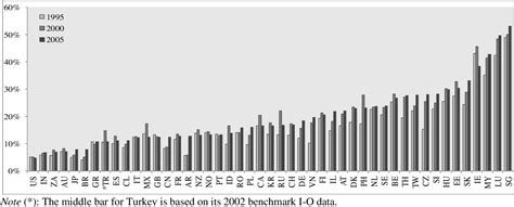 Figure 1 From Vertical Specialisation Indicator Based On Supply Driven Input Output Model