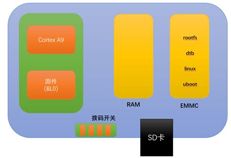 【系统移植】开发板的启动过程（认识uboot） 开发板根文件系统怎么启动 csdn博客