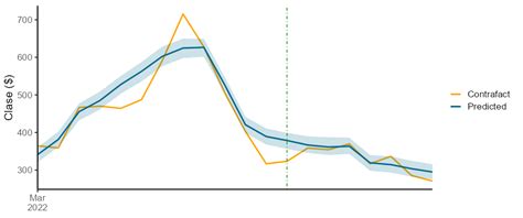 R Add Confidence Intervals With Specific Values To A Graph Line With Two Series Stack Overflow