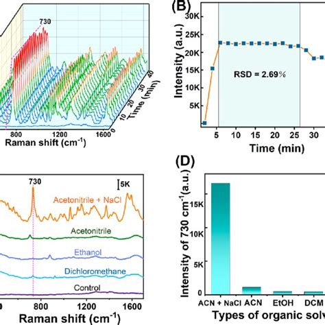 A Temporal Evolution Of The Sers Spectra Of Vrc Recorded After Download Scientific Diagram