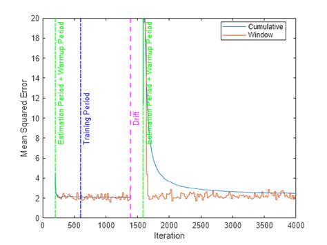 Predict Predict Responses For New Observations From Incremental Drift