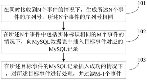 Event Processing Method Server And Computer Storage Medium Eureka Patsnap