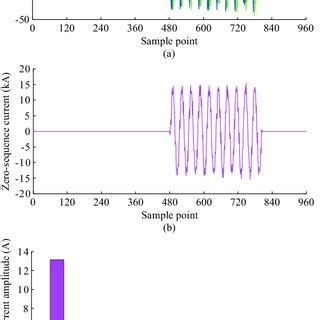Waveform Data And FFT Analysis Results For Zero Sequence Current When A Download Scientific