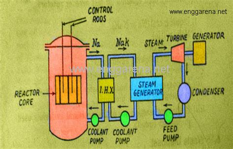 Sodium Graphite Reactor Sgr Power Plant Engineering Arena