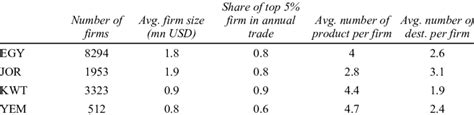 Average Exporting Firm Performance By Country Download Scientific Diagram