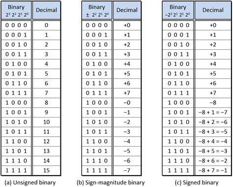 mysteries of the ancients binary coded decimal bcd eejournal