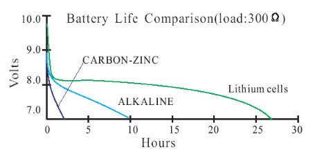 9 Volt Transistor Radio Batteries In Lithium Thionyl Chloride