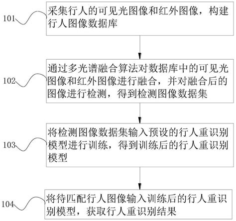 All Weather Pedestrian Re Identification Method System And Device And Storage Medium Eureka