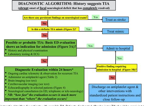 Table 1 From Managing Patients With Transient Ischemic Attack Semantic Scholar