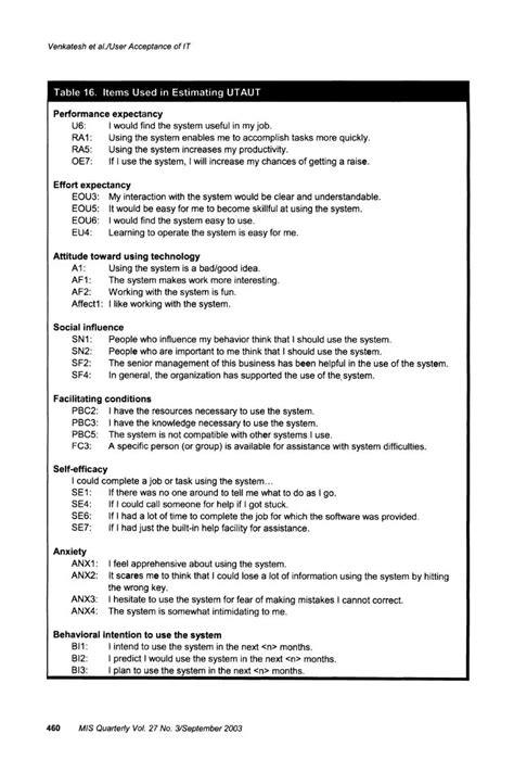 Utaut Model Unified Theory Of Acceptance And Use Of Technology