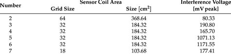 Interference Voltage Capacitively Coupled Into Different Sensor Coils Download Scientific Diagram