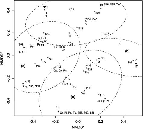 Nmds Ordination Plot Of The Ponds And Chironomid Species The Grouping Download Scientific