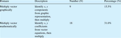 Percentage Of Students Responses To Questions About Multiplying Vectors Download Scientific Percentage Of Students Responses To Questions About Multiplying Vectors Download Scientific