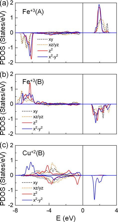 Spin And D Orbital Resolved Pdos Of The A Fe A 3 B Fe B 3 And