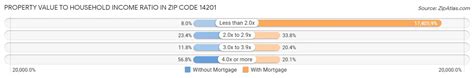 14201 Zip Code Zip Code 14201 Demographics In 2024 Zip Atlas