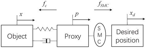An Extended Proxy Based Sliding Mode Control Of Pneumatic Muscle Actuators