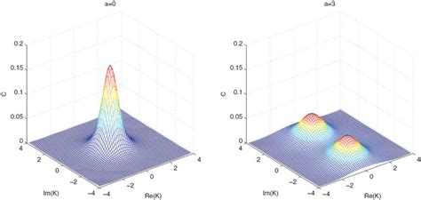 Gaussian Curvature C Of Sand For A 0 And A 3 Download Scientific Diagram