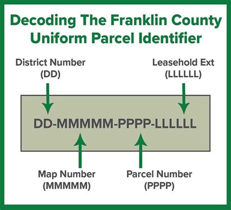 Uniform Parcel Identifier Program Franklin County