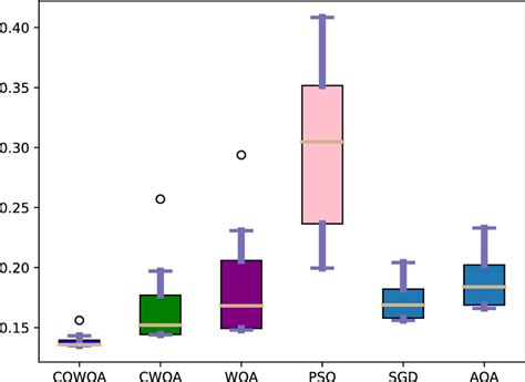 Boxplot Of Diabetes Classification Download Scientific Diagram