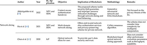 A Comparative Analysis Of Blockchain Based 6g Services Download