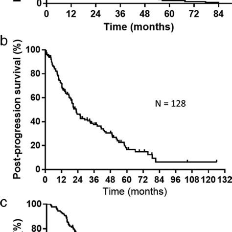 a kaplan meier plot showing relapse‐free survival rfs median rfs