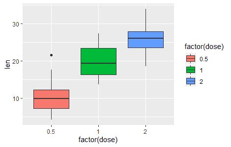 R Box Whisker Plot Ggplot Learn By Example