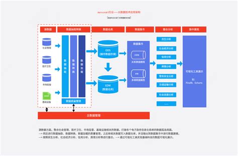 数据分析之政府与公共部门行业大数据技术应用架构 在线模板下载