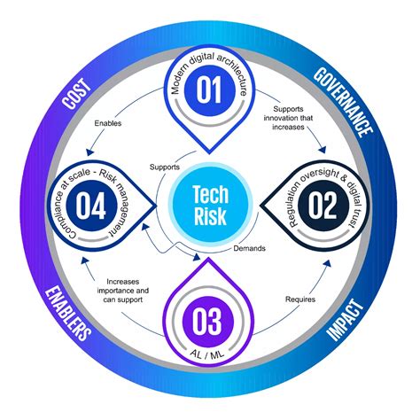 Transforming Technology Risk Kpmg Singapore