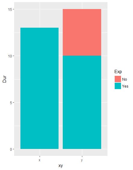 Ggplot2 R Barplot Where One Subset Of A Variable Is The Fill And