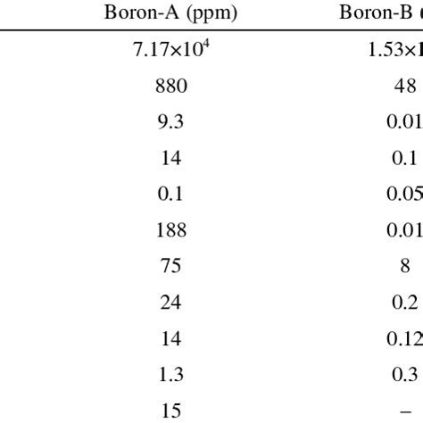 The E A S Of Boron A And Boron B In The O 2 N 2 Atmosphere Download Scientific Diagram