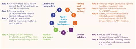 Programming Tool 6 Unicef Wash For Peace