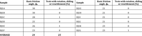 The Basic Friction Angle Value By Tilt Testing Download Table