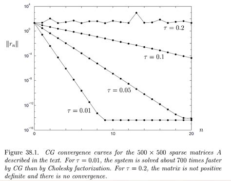 381 Based On The Condition Numbers κ Reported In