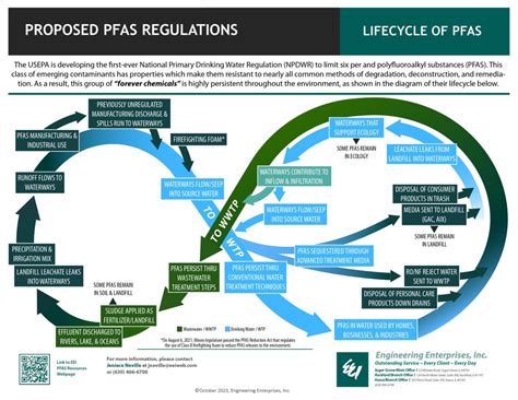 Eei Pfas Infographics Eei
