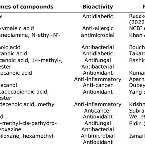 Bioactivity Of Components Of Methanolic Root Extract Of Suaeda Fruticosa Download Scientific