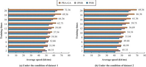 Effect Of Different Algorithms On Average Running Speed Download Scientific Diagram
