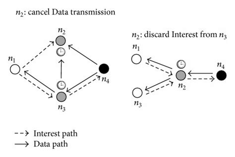 Data Suppression In Flooding Mode Download Scientific Diagram