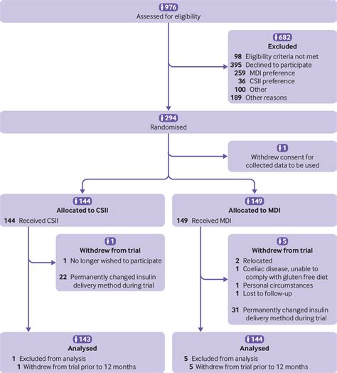 Continuous Subcutaneous Insulin Infusion Versus Multiple Daily
