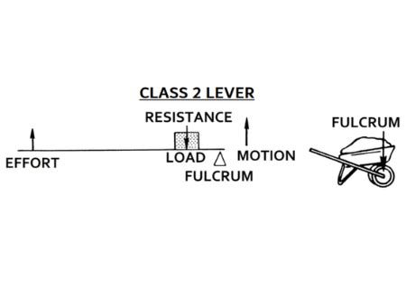 Lever Definition Types And Examples Lesson