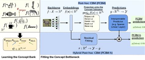 Figure 1 From Post Hoc Concept Bottleneck Models Semantic Scholar