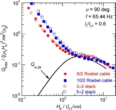 Figure 1 From Experimental Comparison Of Ac Loss In Rebco Roebel Cables Consisting Of Six