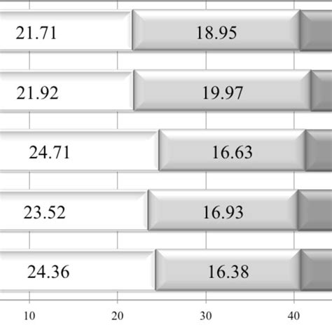 The Mean Length Of Stressed Vowels Post Stress Consonants And Download Scientific Diagram