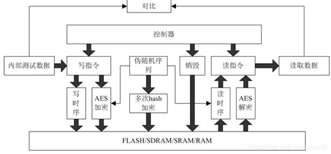 基于fpga的aes加解密读写控制系统，实现flash内部读写内容的销毁功能flash 密钥 Fpga Csdn博客