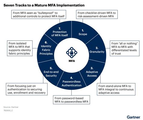 Paul Rabinovich On Linkedin Seven Tracks To A Mature Mfa
