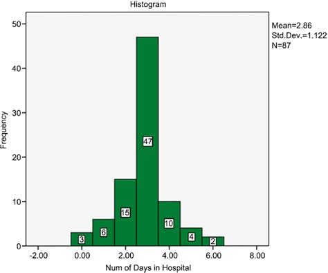 Histogram Showing The Number Of Hospital Days Distribution Download